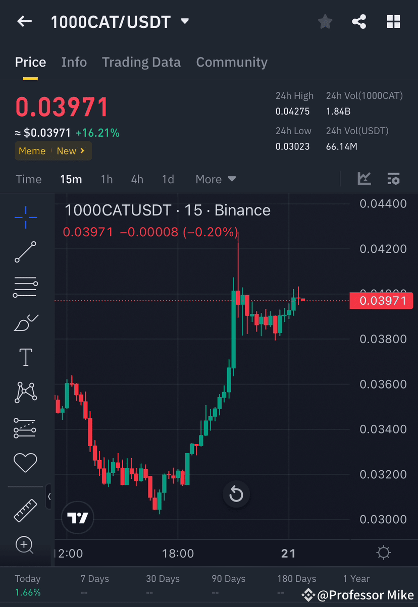 Market Breakout Alert: $1000CAT /USDT 💯🔥 Current Price: $ | Professor Mike on Binance Square