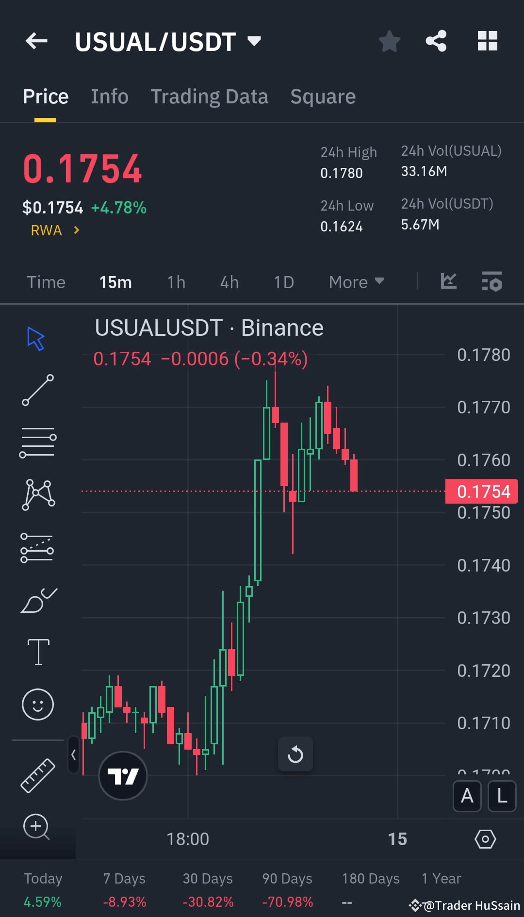 🔥 $USUAL /USDT Making Moves! 🔥 📊 Current Price: $0.1754 | Trader HuSsain on Binance Square