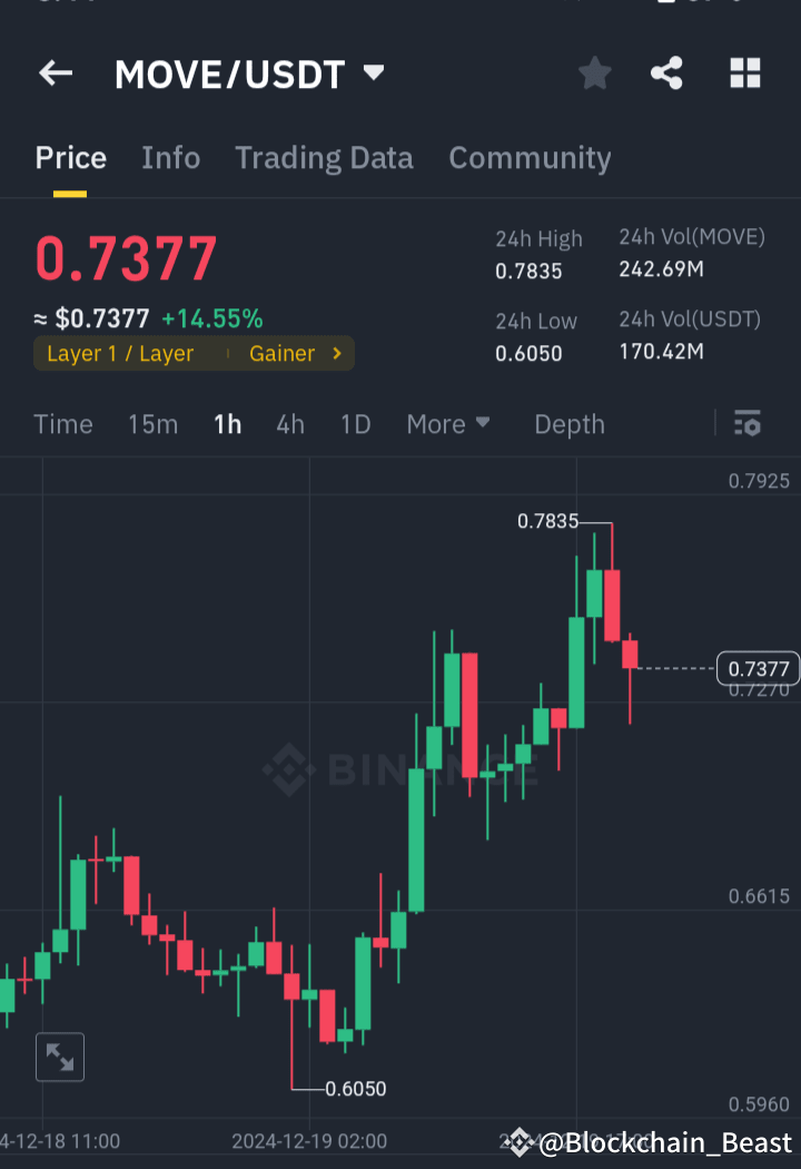 $MOVE 🚀 MOVE/USDT Technical Analysis – Price at 0.7377 U | Blockchain_Beast on Binance Square