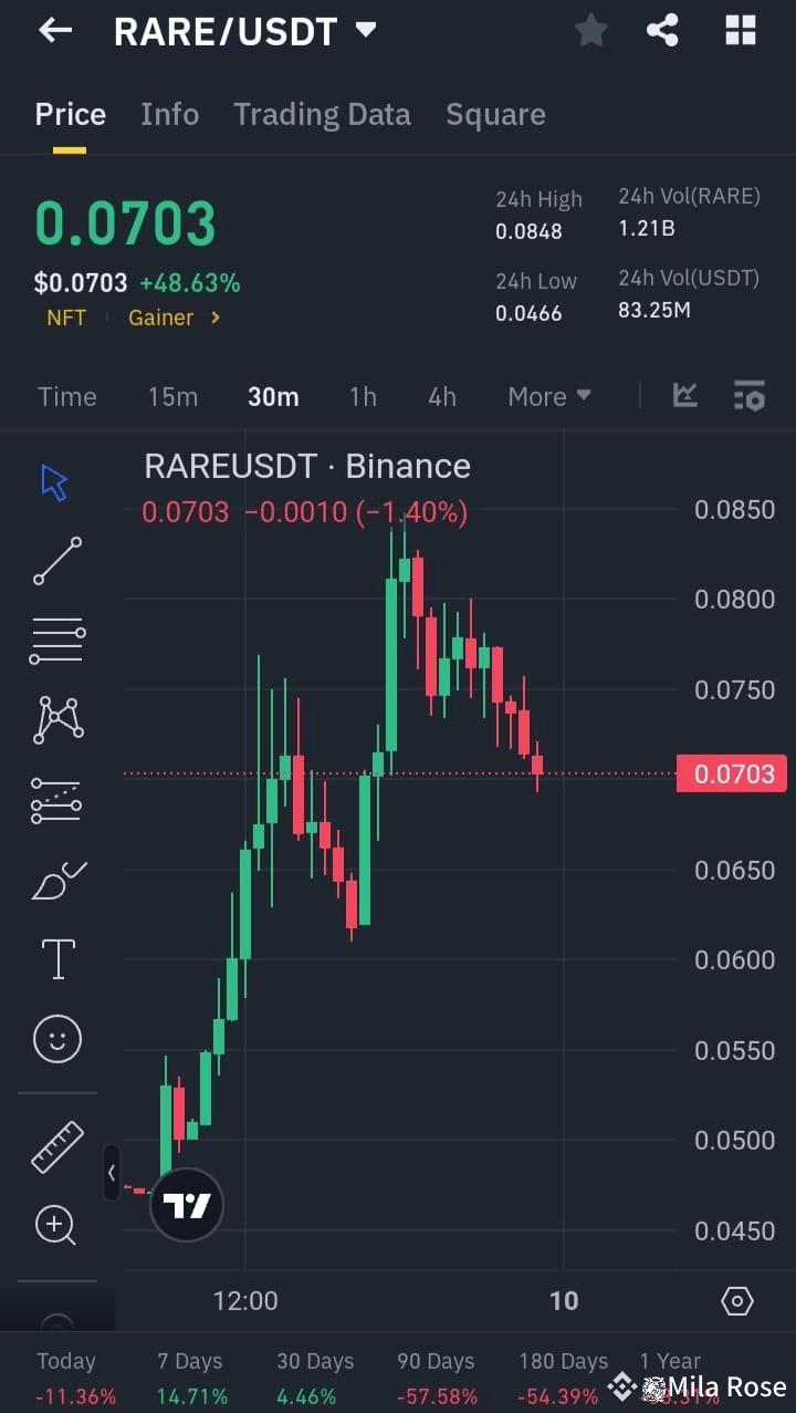 $RARE /USDT Short Trade Signal:🔥💯 $RARE has surged over | Mila Rose on Binance Square