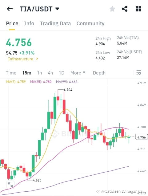 #AIXBT,COOKIE,CGPTOnBinance 📊 $TIA /USDT Technical Analys | Rai Haji ...