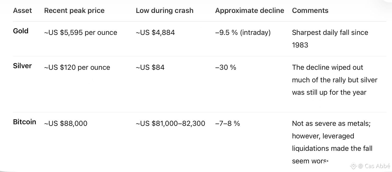 Understanding the 2026 Crypto, Gold & Silver Crash: My Analysis | Cas ...