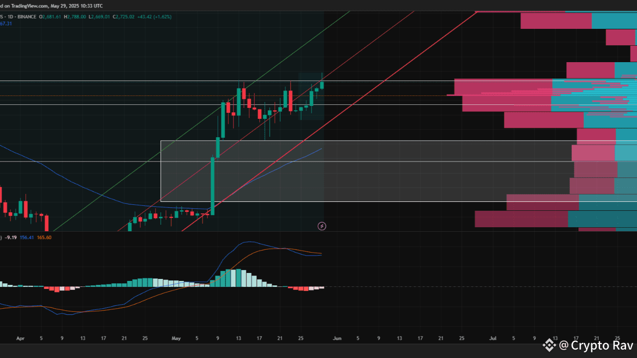 Ethereum Surges to Resistance – Breakout Could Push Price to $3,200 ...