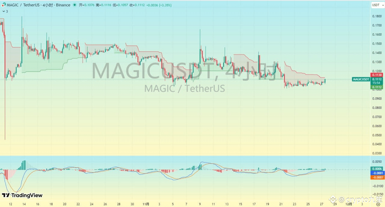 现货继续布局： MAGIC 现价进场布局现货，做个短期的吧，短时看涨目标先看0.15即可，涨幅50%左右！$MAGIC | crypto九笙 ...