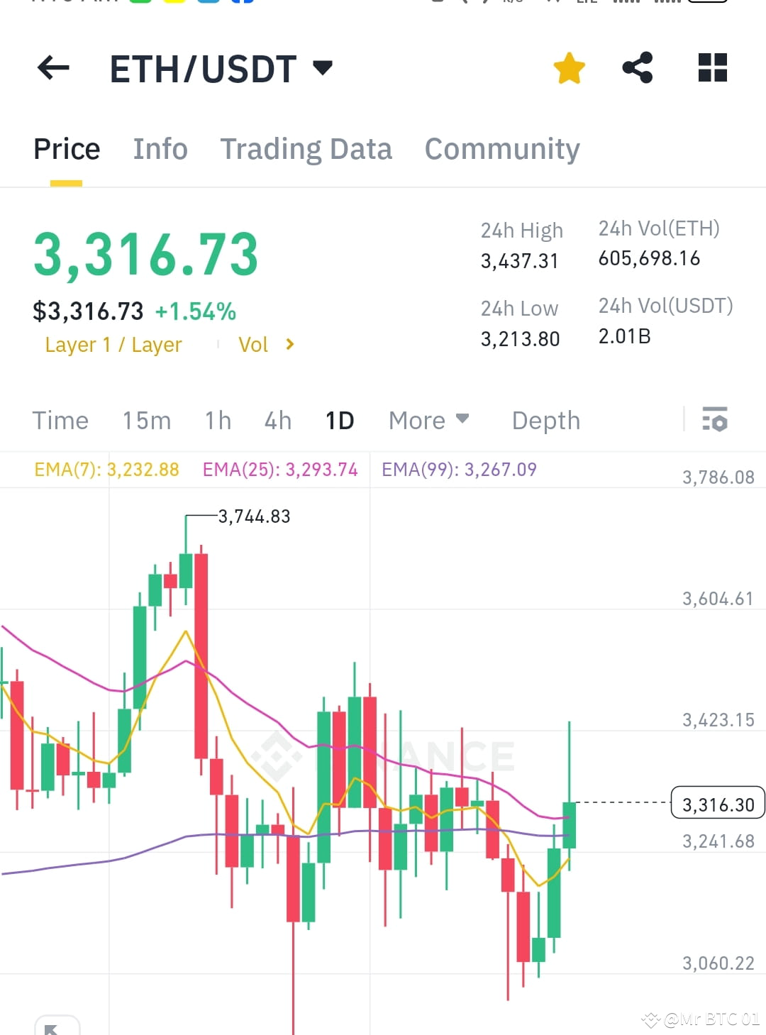 $ETH / USDT 🚀 Price Alert 💯🔥 $ETH showing great Bullish | Bull Master 01 on Binance Square
