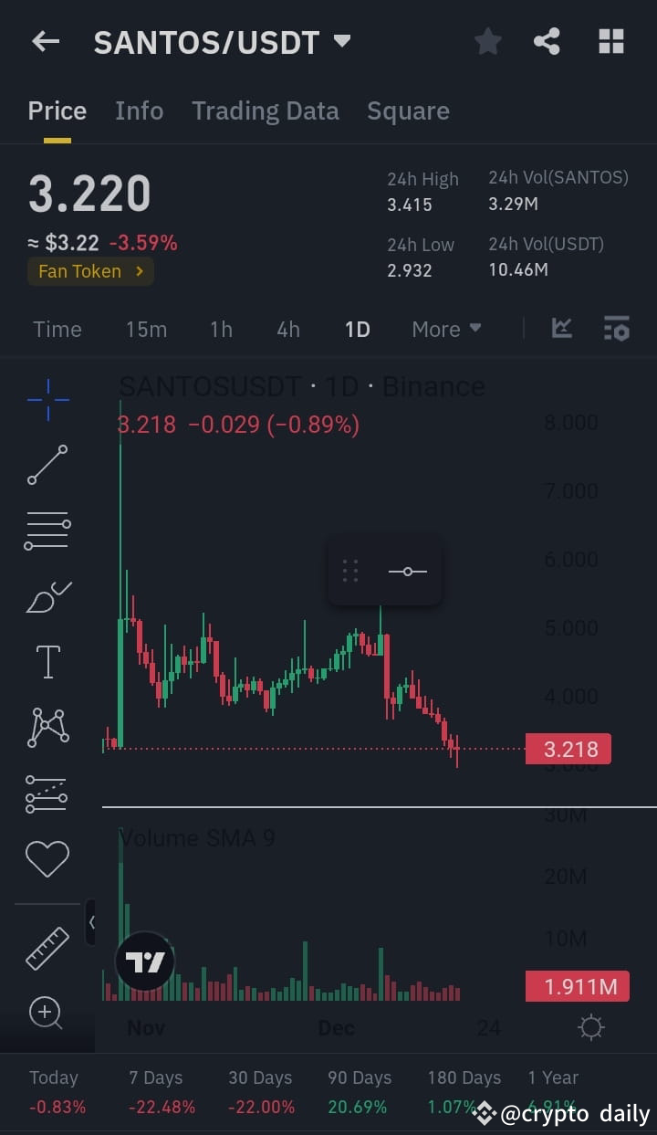 $SANTOS /USDT – Bearish Trend with Potential for Short-Term | crypto daily on Binance Square