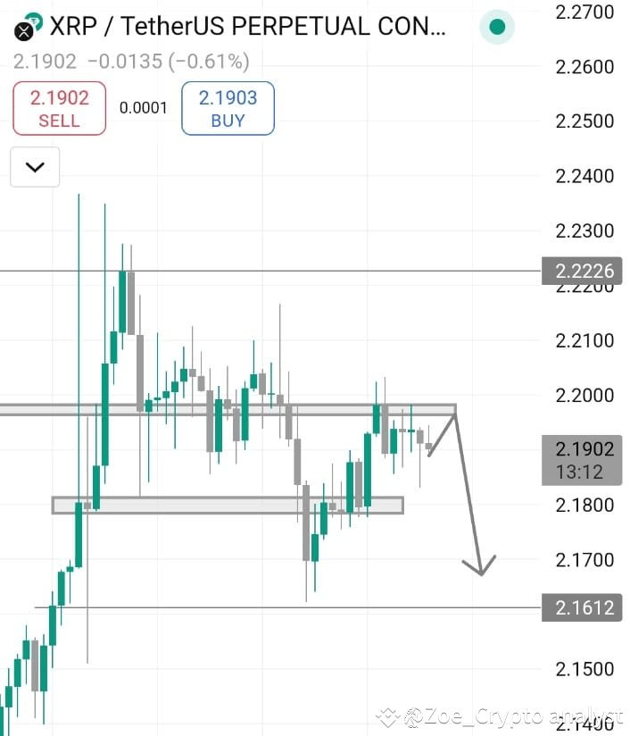 $XRP /USDT short trade signal 🚦 🛑 BEARISH BREAKDOWN LIKEL | Zoe_Crypto analyst on Binance Square