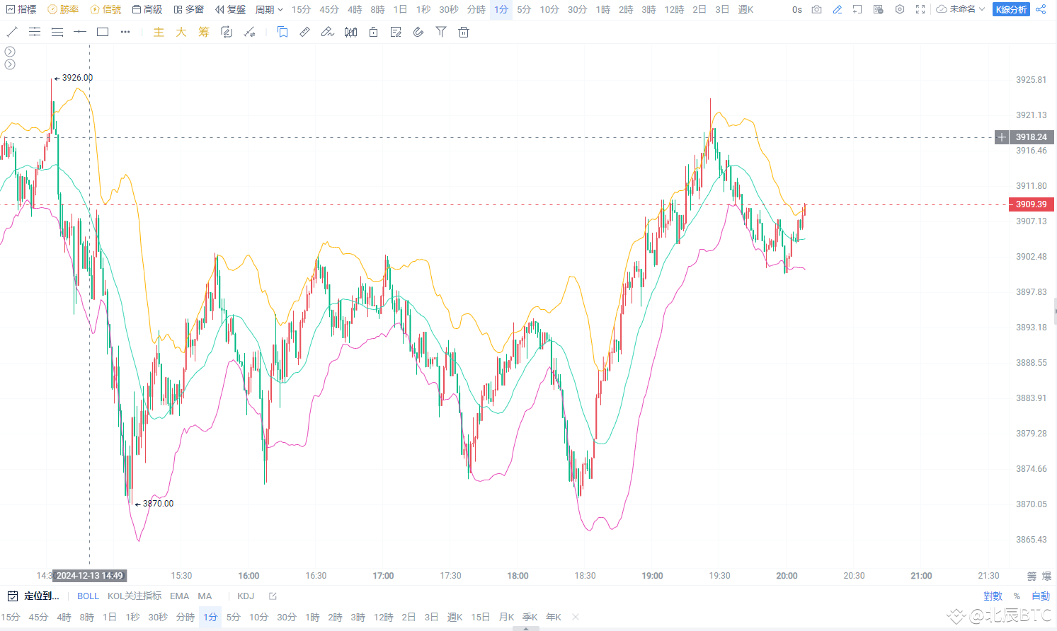 Ethereum K-line pattern: The recent K-line has shown an obvi | 北辰BTC on ...