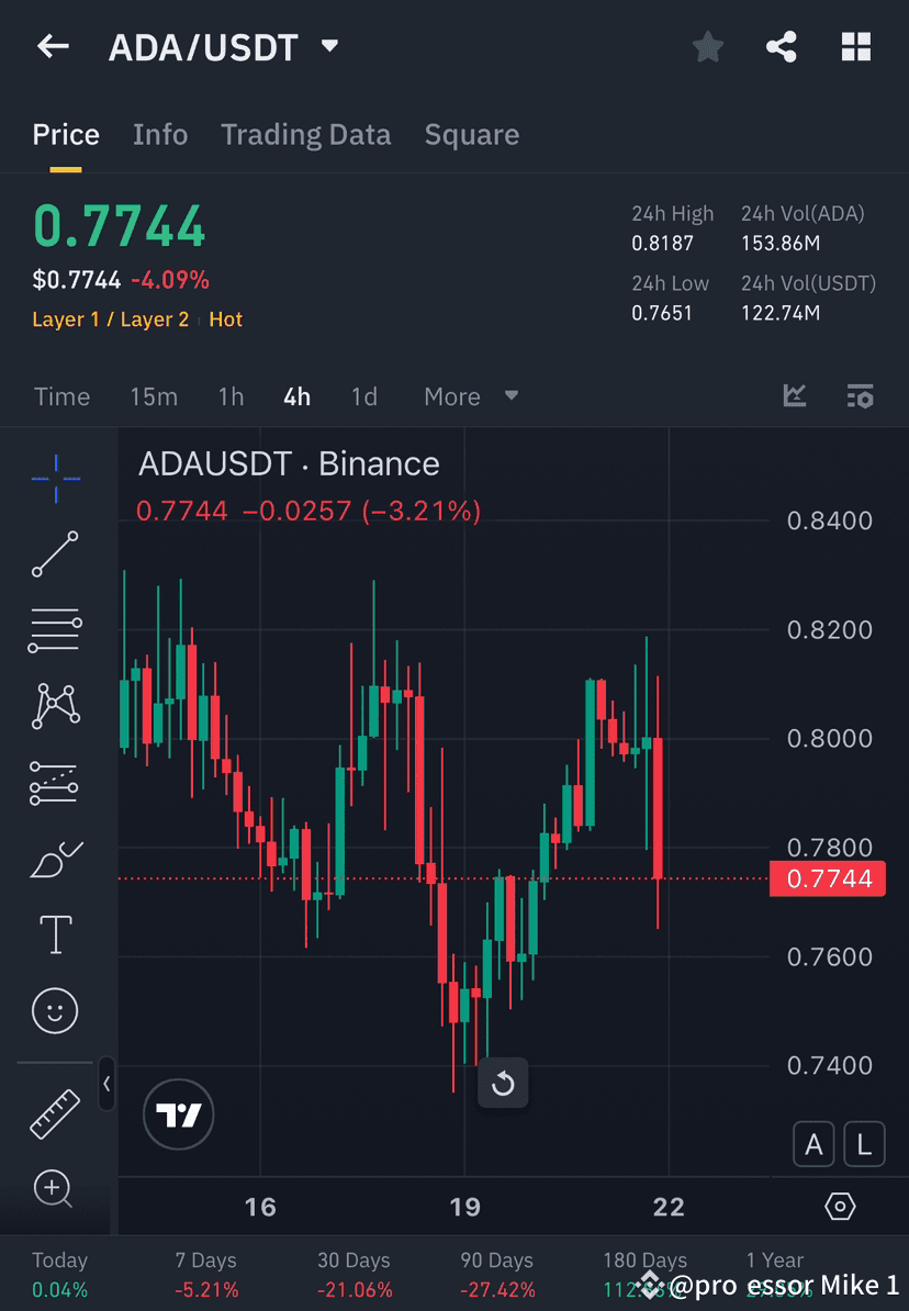 $ADA /USDT – Short Trade Alert ! 💯🔥 Entry Zone: $0.7740 - | Professor Mike Official on Binance ...