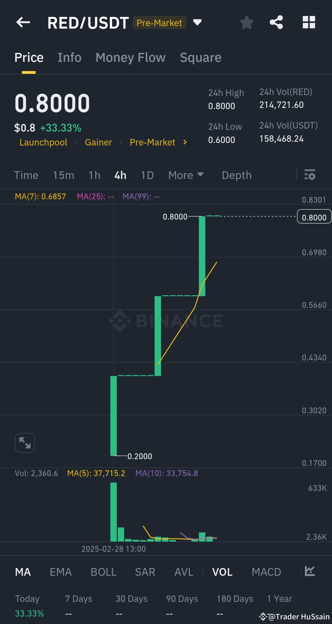 📊$RED /USDT Skyrockets +33.33%! 🚀🔥 The Pre-Market is hea | Trader HuSsain on Binance Square