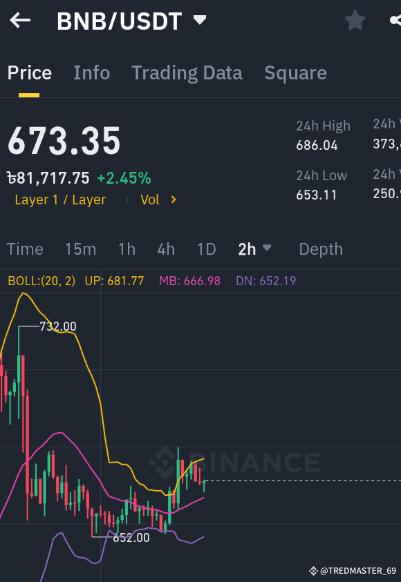 $BNB 🚀 BNB READY FOR A MASSIVE PUMP! 💰🔥 🚨 MARKET ALERT! | TREDMASTER_69 on Binance Square
