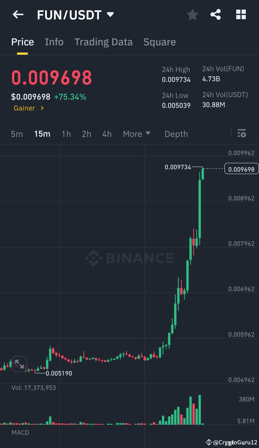 $FUN /USDT Insane 75% Breakout, Absolute Moonshot in Motion! | CryptoGuru12 on Binance Square