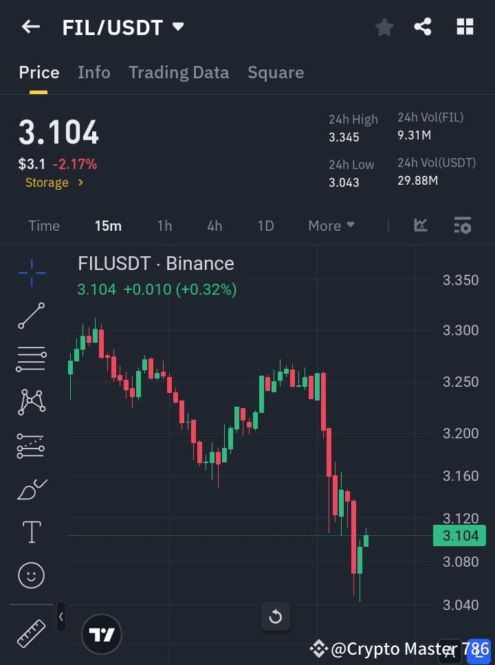 🚀 $FIL /USDT Bull Run Alert! 🚀 Current Price: $3.104 Key | Crypto Master 786 on Binance Square
