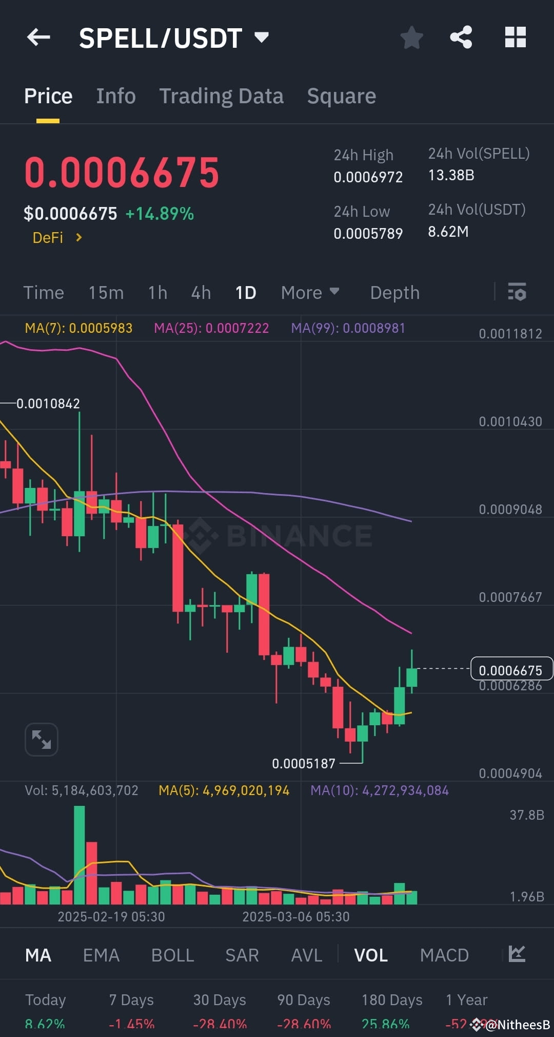 🔻 $SPELL /USDT – high-potential short trade! time to sell | Crypto Deon on Binance Square