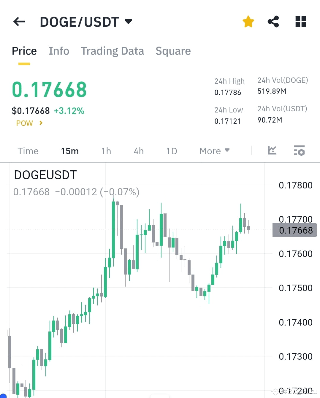 🚀 $DOGE – Bulls Gaining Momentum? 🚀 DOGE is climbing ste | Bit_Guru on Binance Square