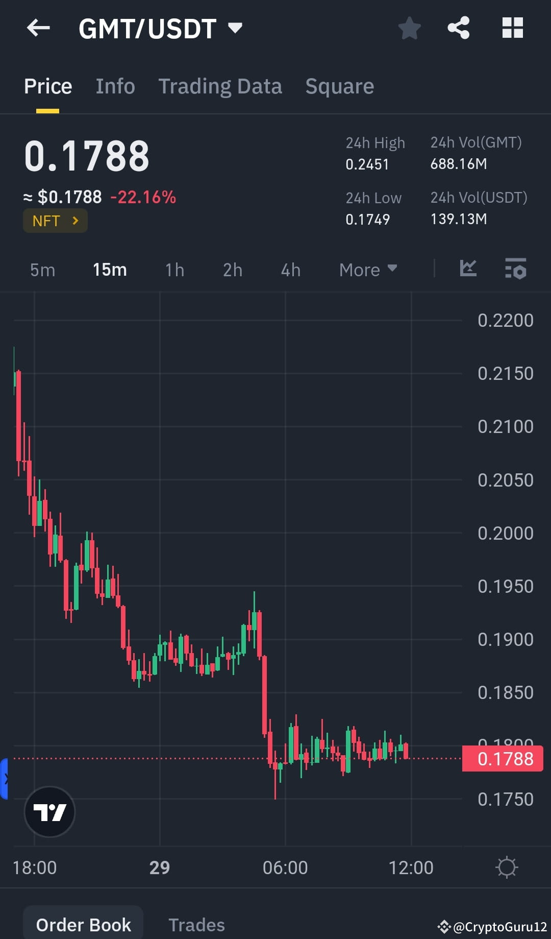 $GMT /USDT Trading Signal – Downtrend Alert Entry Zone (Sho | CryptoGuru12 on Binance Square