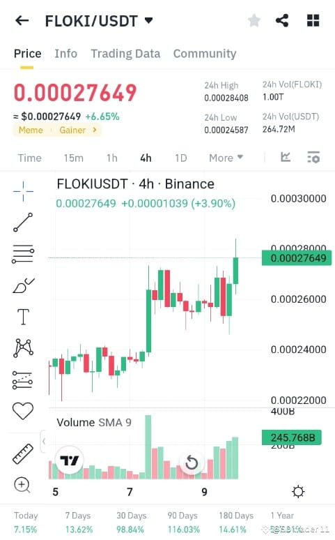 🐶 $FLOKI /USDT Update – Skyrocketing Gains! 🚀 📊 Current | SD trader 11 on Binance Square