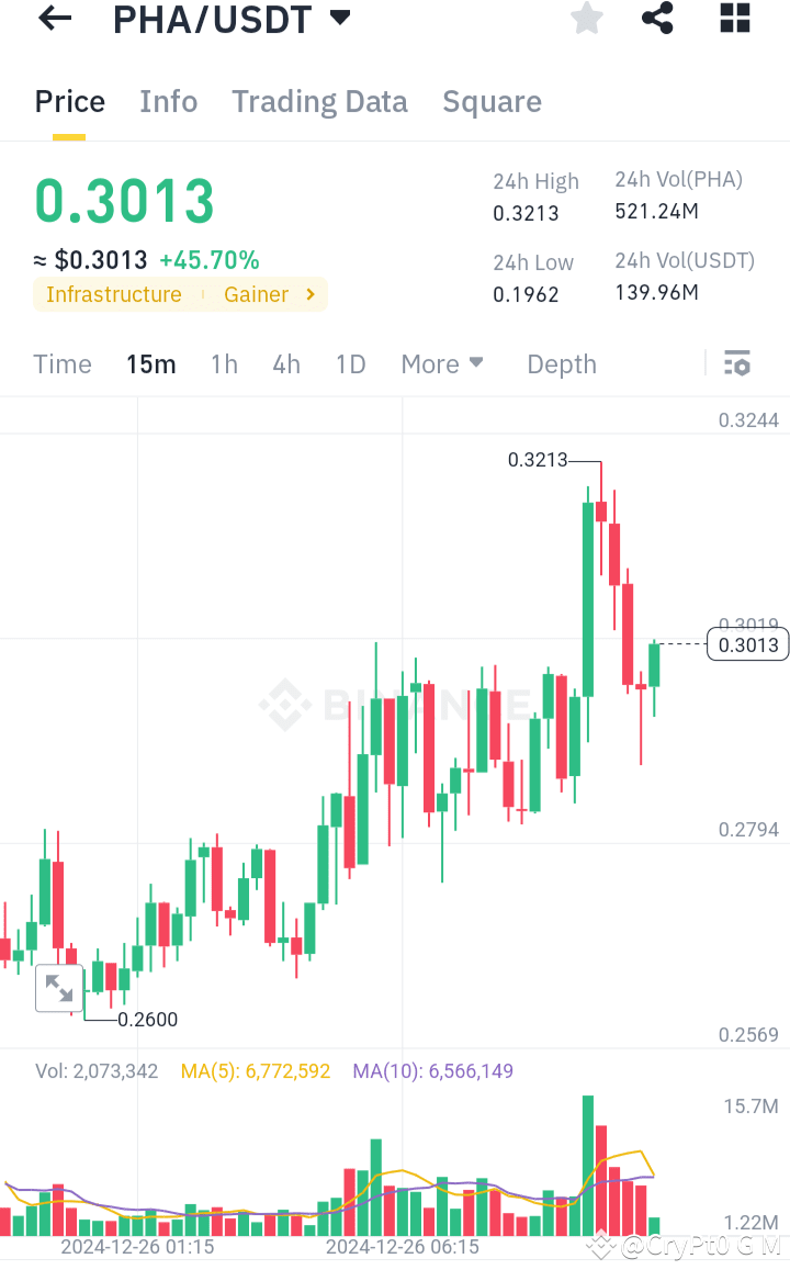 $PHA /USDT Technical Analysis & Trade Signals Current Pri | CryPt0 G M on Binance Square