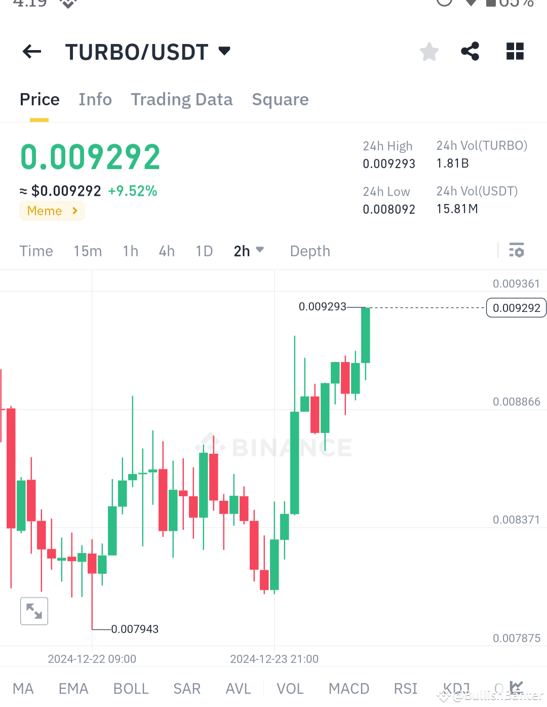 $TURBO /USDT ALERT: Bullish Momentum – Big Move Unfolding at | BullishBanter on Binance Square