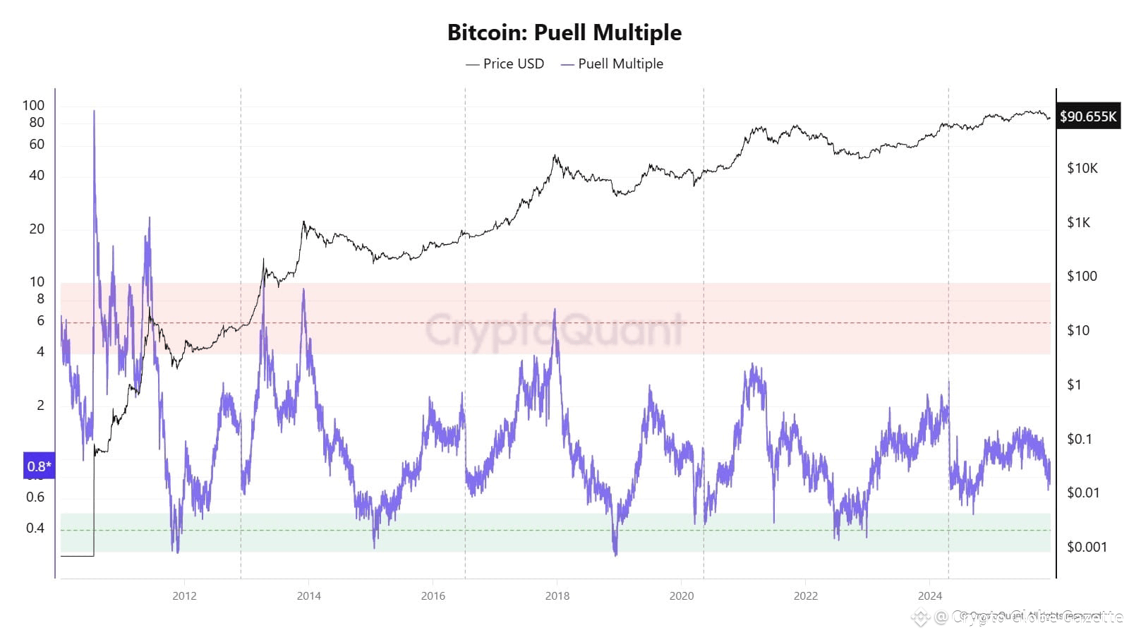 The Real $BTC Bull Market Hasn't Even Started The Puell | Crypto Globe ...