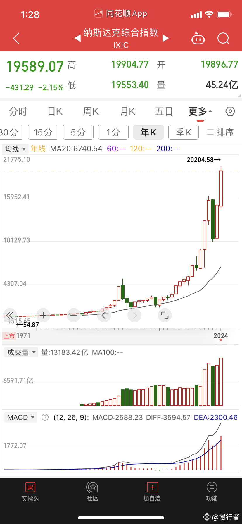 Wait and see, I just bought U and haven't spent it yet. Bitc | 慢行者 on ...