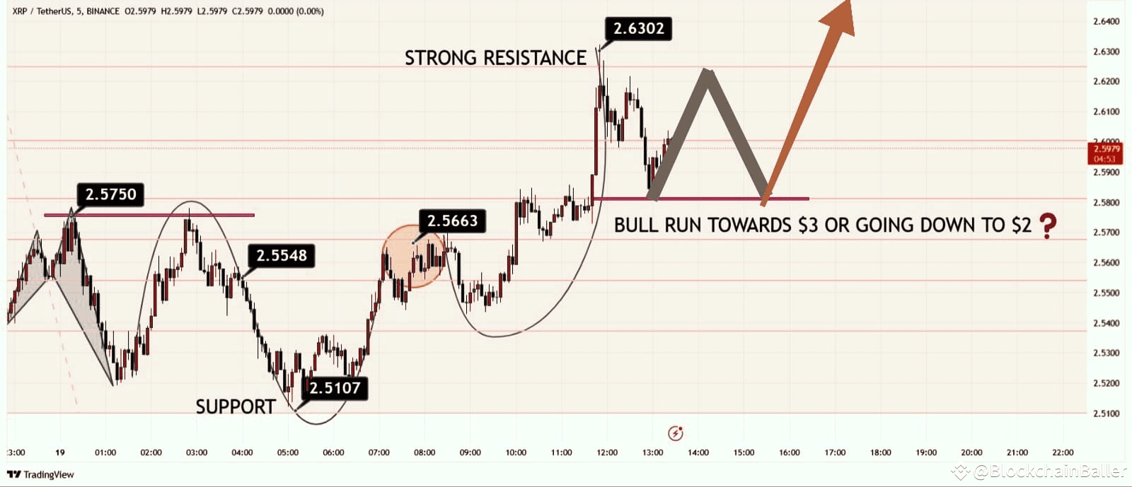#XRP is gearing up for a major breakout are you ready Guy's | BlockchainBaller on Binance Square