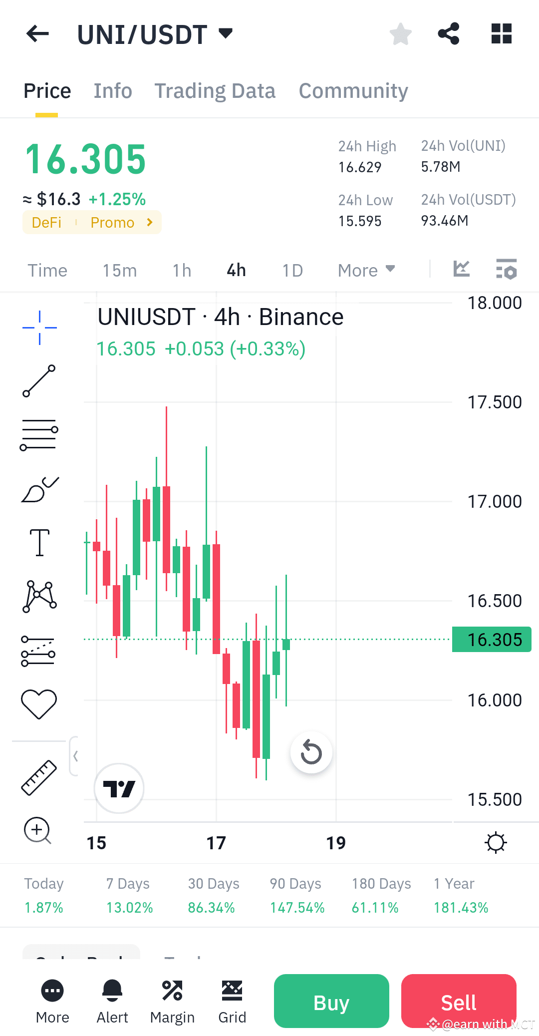 🚀 $UNI /USDT: Today's Market Pulse! 🚀 📊 Price: $16.305 ( | earn with MCT on Binance Square