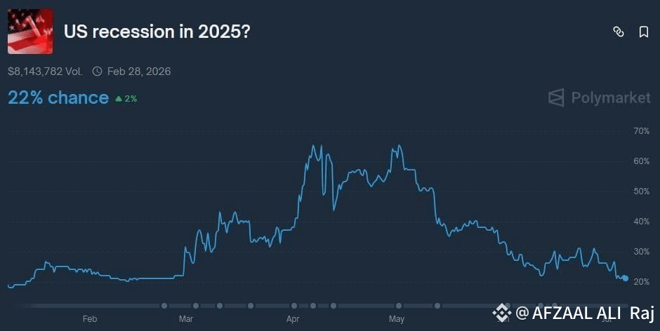 🚨 DERNIÈRE MINUTE : Les chances d'une récession en 2025 sur | CoinX33 ...