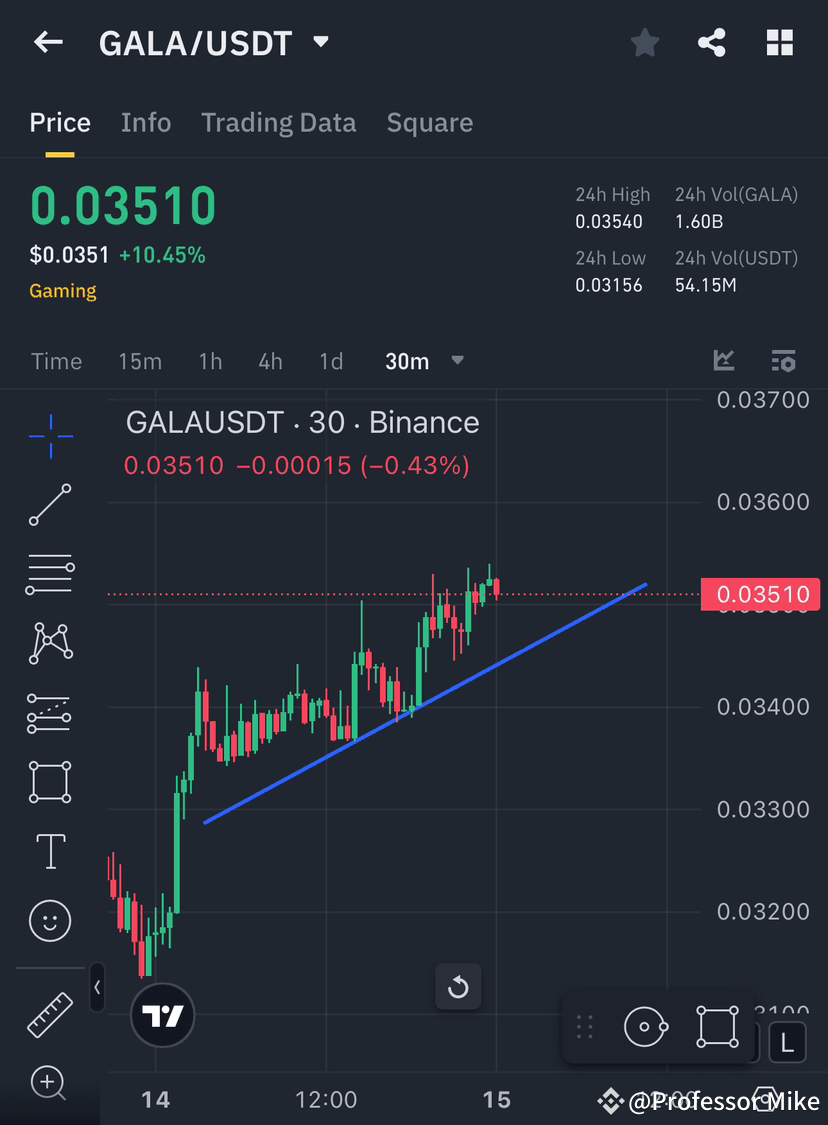 $GALA /USDT – Bull Run Confirmed!🔥💯 The uptrend is strong | Professor Mike on Binance Square