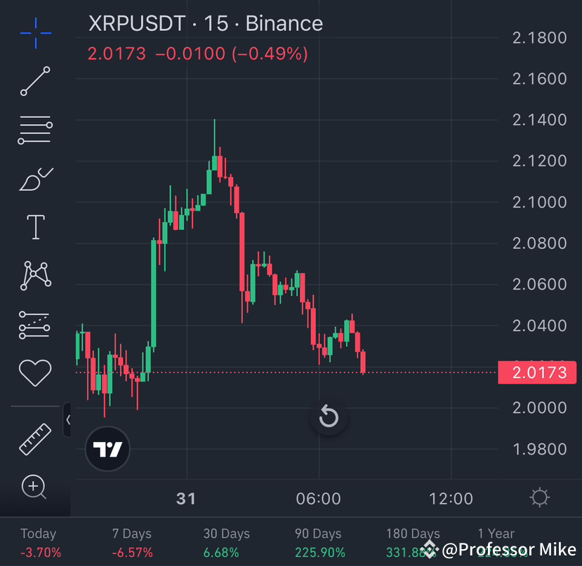 $XRP /USDT Short Trade Signal!🔥💯 Trade Setup: • Entry: S | Professor Mike on Binance Square