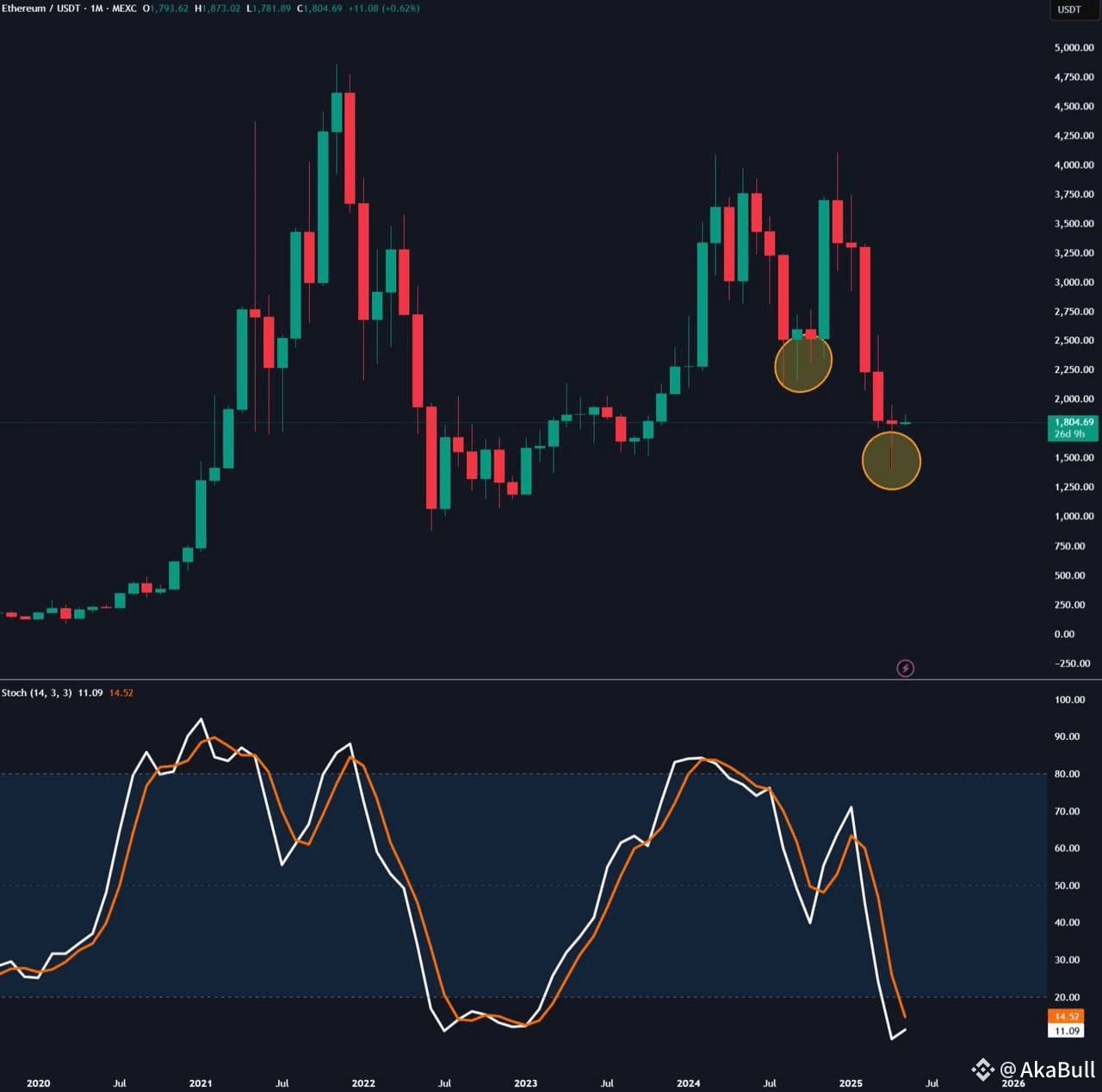 Ethereum is flashing a rare bullish signal! The Stochastic | AkaBull on Binance Square