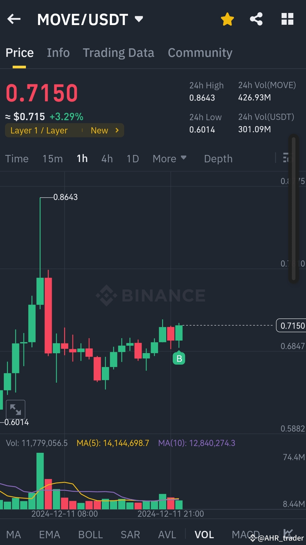$MOVE Let's analyze the MOVE/USDT chart provided. Current P | AHR_trader on Binance Square