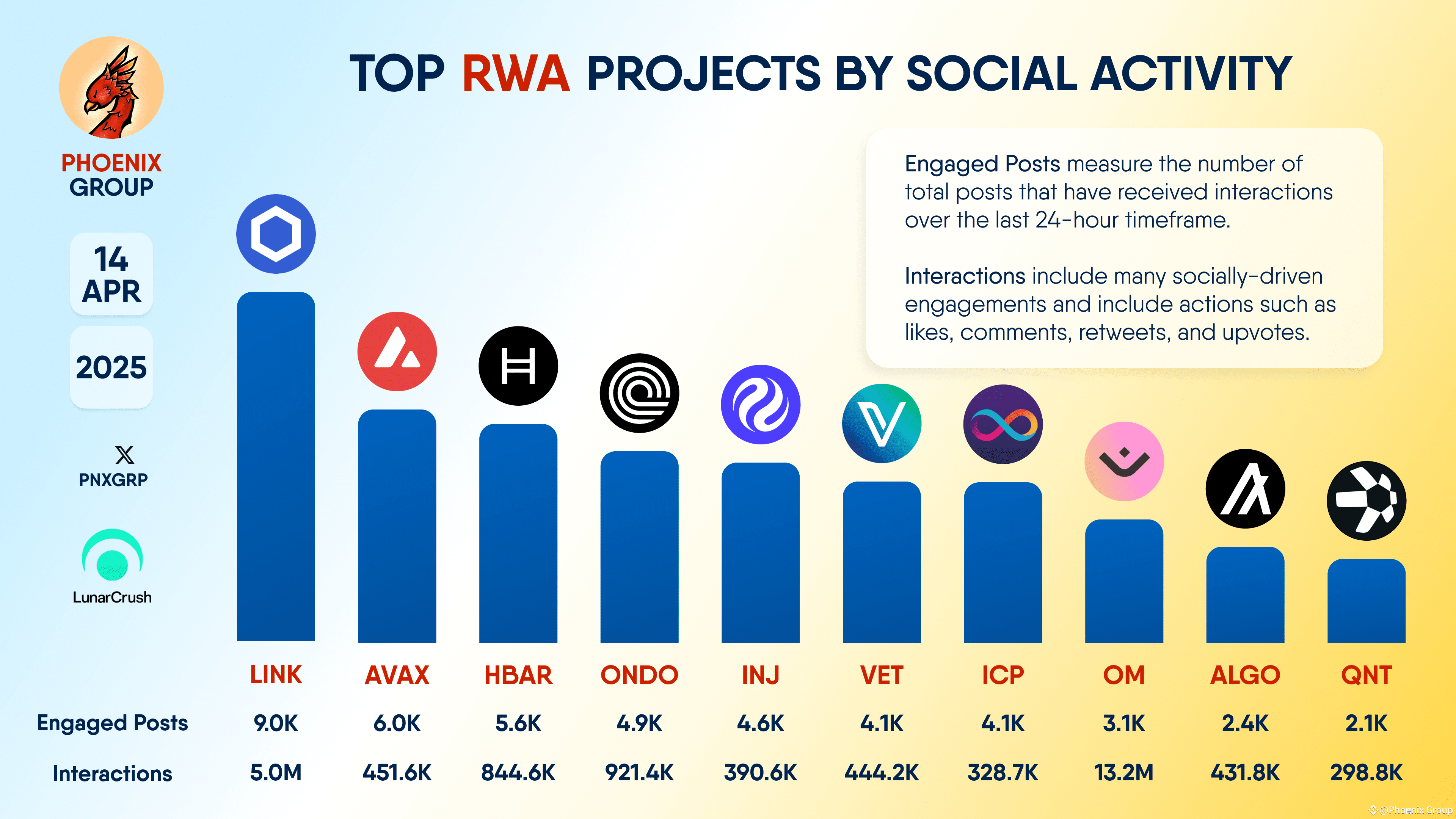 TOP #RWA PROJECTS BY SOCIAL ACTIVITY $LINK $AVAX $HBAR $OND | Phoenix ...