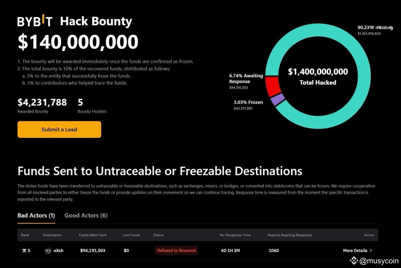 🔷 Hackers continue to launder ETH stolen from Bybit In the | musycoin ...