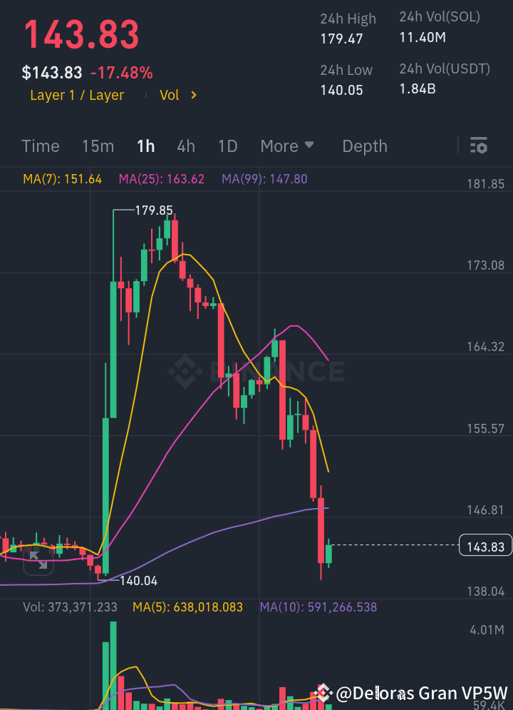**Solana Coin Dump Solana’s price dip is a rare chance to g | Deloras ...