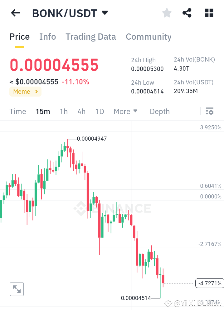 $BONK /USDT Technical Analysis 🎯 Current Price: $0.00004 | Yi Xi Bullish on Binance Square