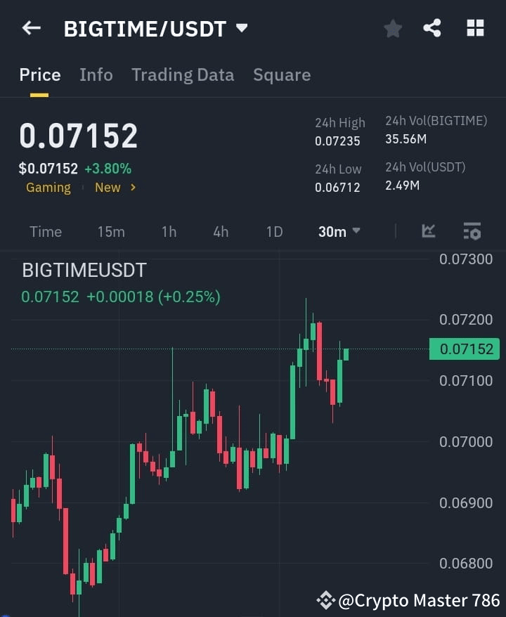 $BIGTIME /USDT – Gearing Up for a Breakout! 🚀🔥 Current Pr | Crypto Master 786 on Binance Square