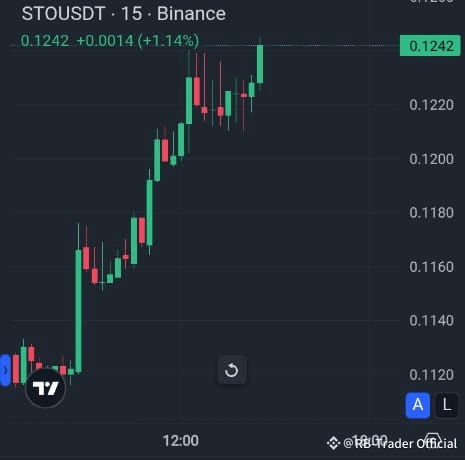 $STO USDT Technical Analysis (15m) Entry Level: 0.1220 Stop | RB-Trader Official on Binance Square