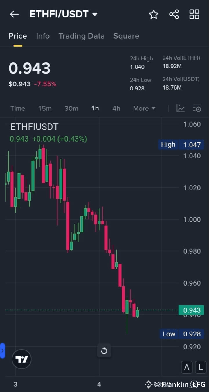 $ETHFI ETHFI 0.945 -7.08% /USDT 🔥 Major Dip Detected — Reb | Franklin ...