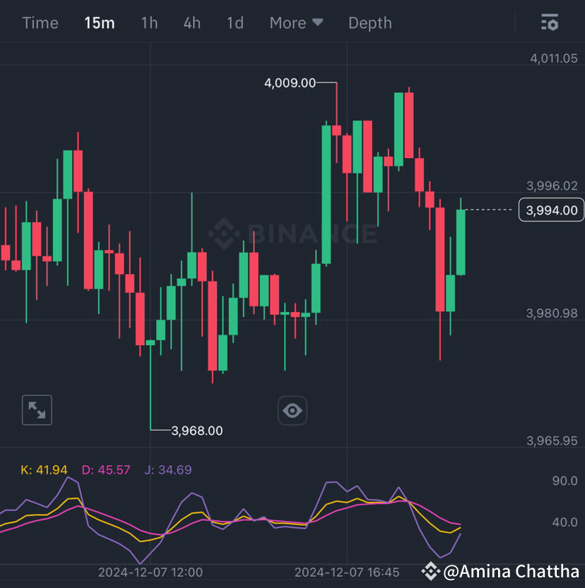 $ETH Analysis: • Current Price: 3,994.00 • Support Level: | Amina Chattha on Binance Square