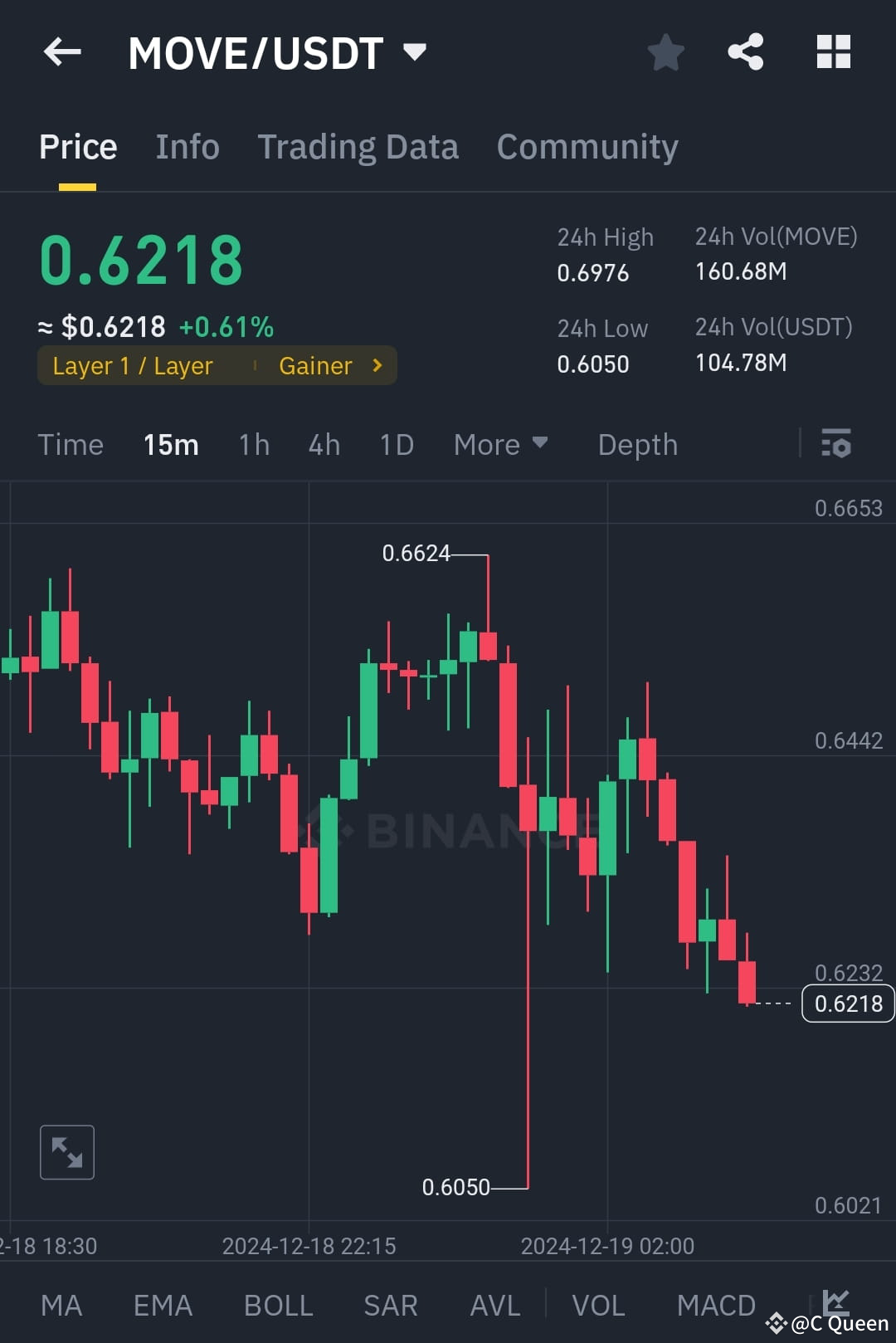 📊 $MOVE /USDT Market Watch! 📊 Current Price: $0.6218 24 | C Queen on Binance Square