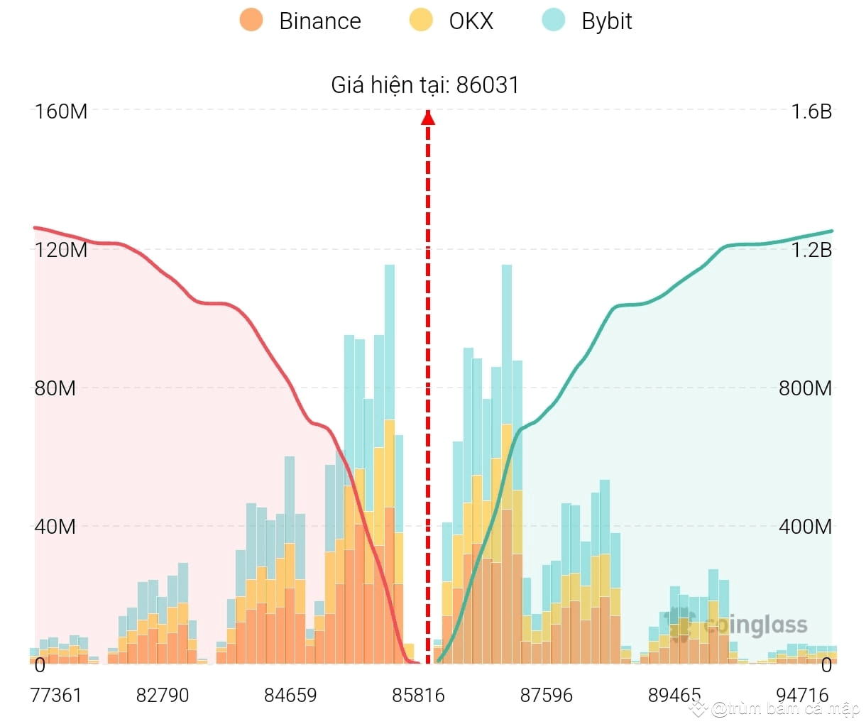 $BTC look liquidation arranged neatly queue grand sweep beau | trùm bám ...