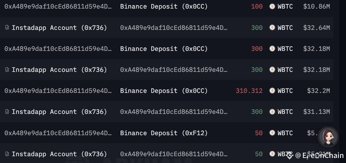 Former Alameda & 3AC Whale Resurfaces With $10.86M $WBTC Dep | EyeOnChain on Binance Square