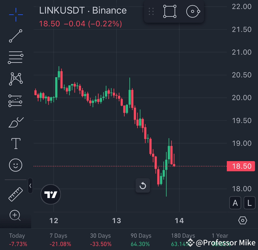 $LINK /USDT - Short Trade Opportunity!🔥💯 Entry: $18.20 Ta | Professor Mike on Binance Square