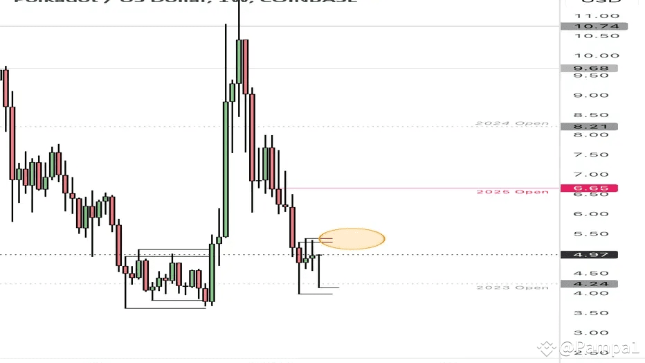 🚀 DOT's Weekly Breakout? Accumulation Signals Potential Upside! 📈💰 | Pampa1 on Binance Square
