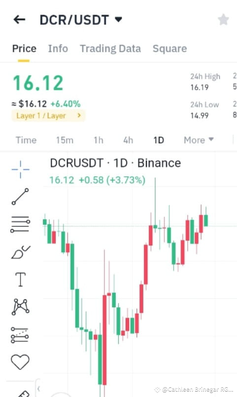 #DEXVolumeRecord Binance $DCR /USDT Technical Analysis: Ke | Cathleen Brinegar RGnC on Binance ...