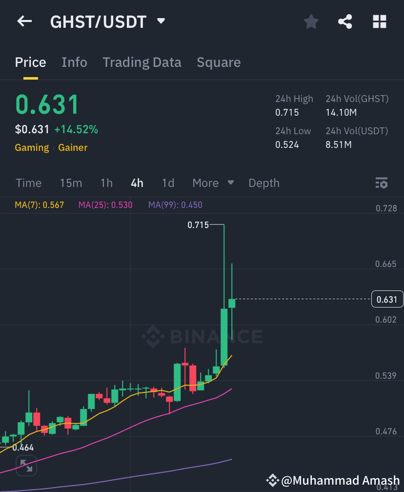 $GHST Showing Strong Bullish Momentum 🔥 Its Heavy Potentia | Kaithreen on Binance Square