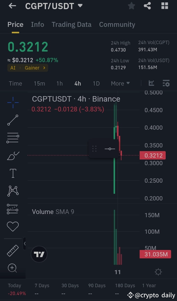 🚨 $CGPT /USDT – Bullish Breakout Alert! 🚀🔥 $CGPT is cur | crypto daily on Binance Square