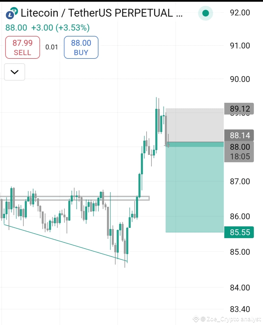 $LTC /USDT short trade signal 🚦 🛑 BEARISH SETUP: STRONG RE | Zoe_Crypto analyst on Binance Square