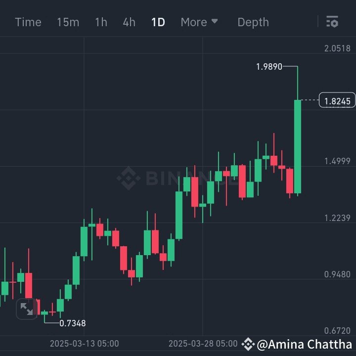 $LAYER /USDT is consolidating with support at $1.50 and resi | Amina Chattha on Binance Square